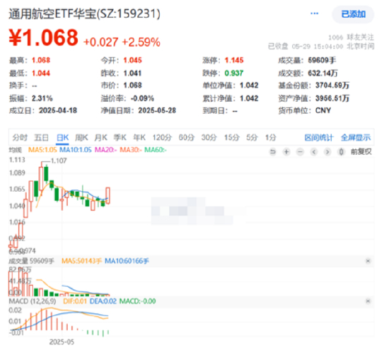 一则消息引爆！159851飙升近6%，摘A股ETF涨幅TOP4！特朗普又挥棒，国产EDA大爆发