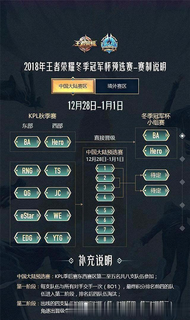 王者荣耀：KPL冬季冠军杯每天和三个队比赛，QG成最大受害者