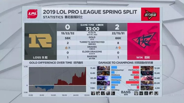 LOL：RW战队客场战胜RNG，下路选手张无忌使用薇恩正面击败UZI