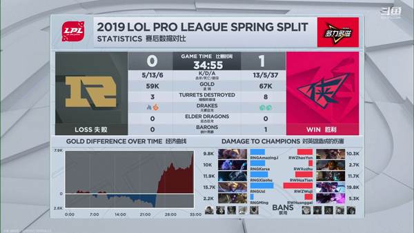 LOL：RW战队客场战胜RNG，下路选手张无忌使用薇恩正面击败UZI