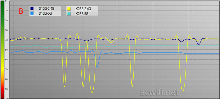 水星D12G评测，对比K2P测试