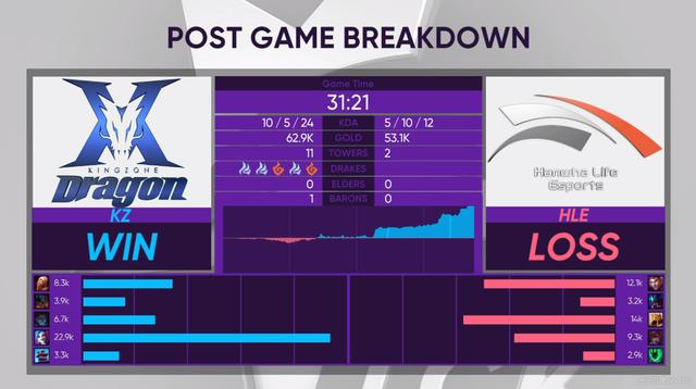 LCK：Deft无敌金克斯强势带Pawn躺赢，戴先生这一操作却扎心