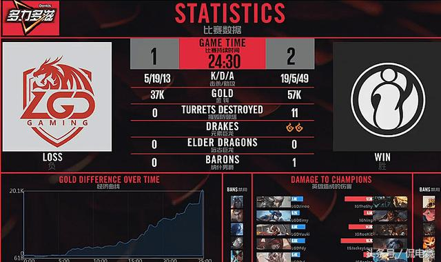 IMP缺席,LGD主场被玲珑塔,IG虐泉2：1击败LGD,锁定小组第一!!