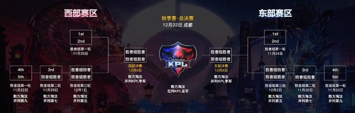 KPL“BP规则”调整: BO7赛点局玩盲选, 天美你闹呢?