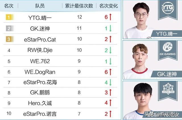 王者荣耀：KPL第6周MVP榜单和最佳选手诞生，新秀晴一强势登顶