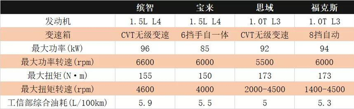 “1.0T三缸和1.5L四缸，你选谁？”工程师向左，消费者向右