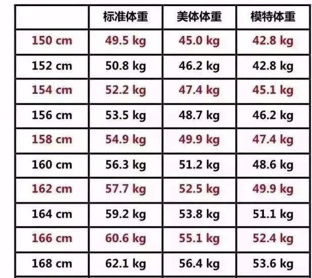 身高150cm~168cm女人,标准体重是多少,看看你达标了没!