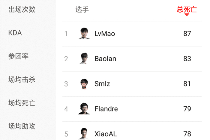 SMLZ逐渐“PYL”化？阵亡总数排第三，“AD位的死神”实锤了！