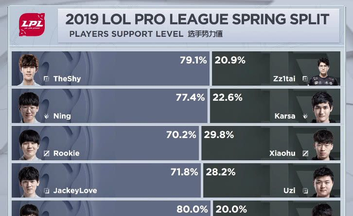 姿态首秀被The Shy完虐，网友：只有Letme能救RNG