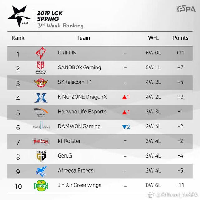 英雄联盟LCK解说嘲讽SKT，BANG愤怒发文回应