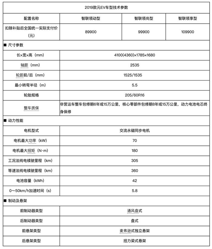 新款比亚迪元EV360正式上市 补贴后售价8.99万元起