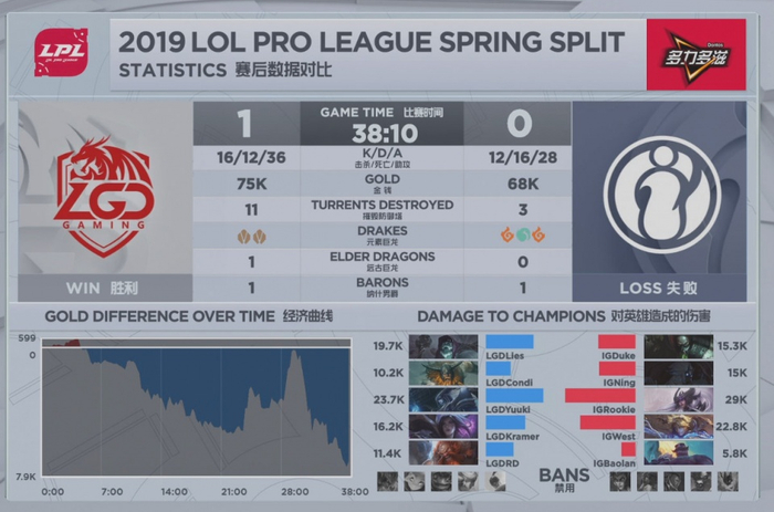 头名iG遭尾名LGD狙杀！LGD不斩无名以2:0击败iG取首胜