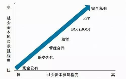 全面解析BOT、BT、TOT、TBT和PPP投融资模式