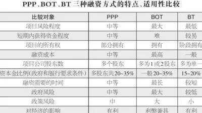 全面解析BOT、BT、TOT、TBT和PPP投融资模式