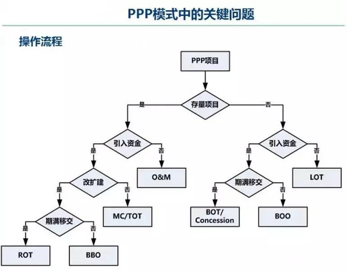 全面解析BOT、BT、TOT、TBT和PPP投融资模式