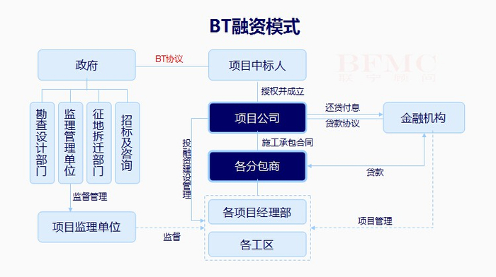全面解析BOT、BT、TOT、TBT和PPP投融资模式