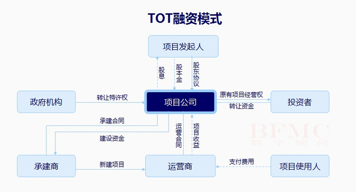全面解析BOT、BT、TOT、TBT和PPP投融资模式