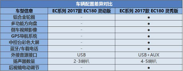 买顶配就对了！北汽新能源EC180购车手册