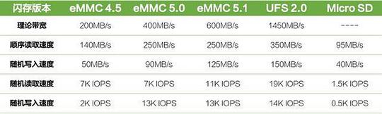 浅析UFS2.0、eMMC 5.1、LPDDR4
