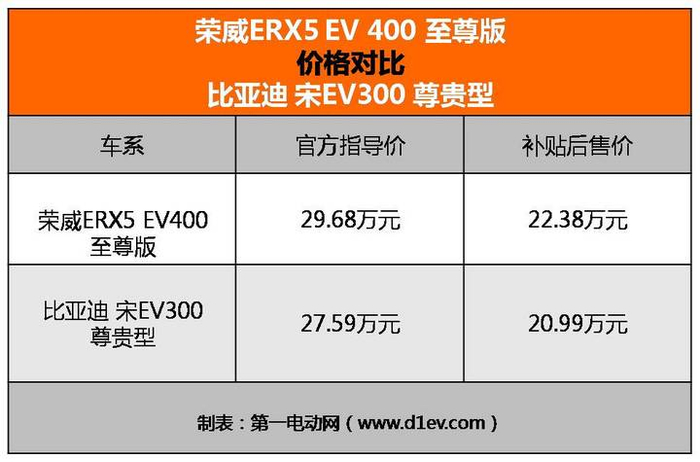 不服怎么办用品质说话 荣威ERX5 VS 比亚迪宋EV300