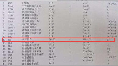 血红蛋白低八成是体内的铁丢失了，如何快速补铁？