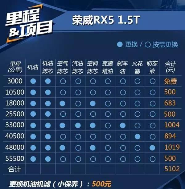 H6、RX5、博越、GS4！热门自主SUV保养真便宜？