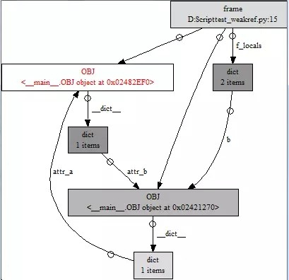 使用GC、Objgraph干掉Python内存泄露与循环引用！