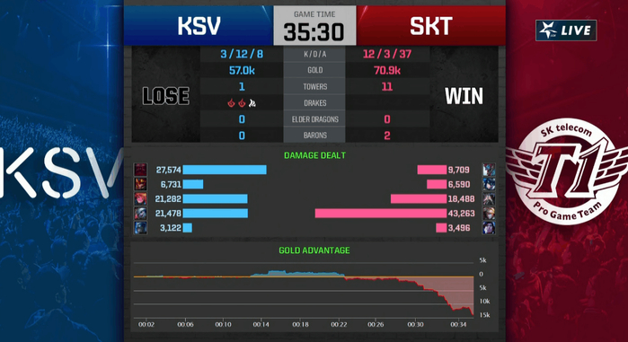 Faker成功复仇安掌门, Bang的救赎之战! SKT不行又成为幻觉?