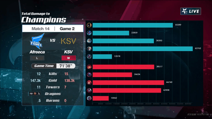 KSV让一追二战胜AFs保持领跑, 大水晶31血极限翻盘