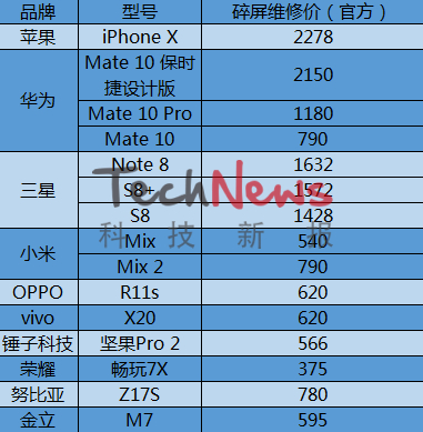 全面屏手机碎屏维修价汇总，iPhone X华为Mate 10真伤不起