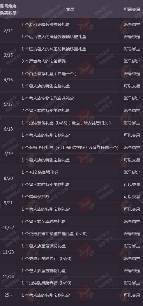 DNF春节礼包399元：含21项内容，买11套送至尊装扮