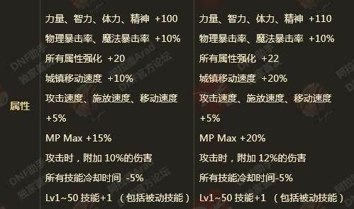 DNF：2018春节套详细解析 今年年套相比前两年究竟强在哪？