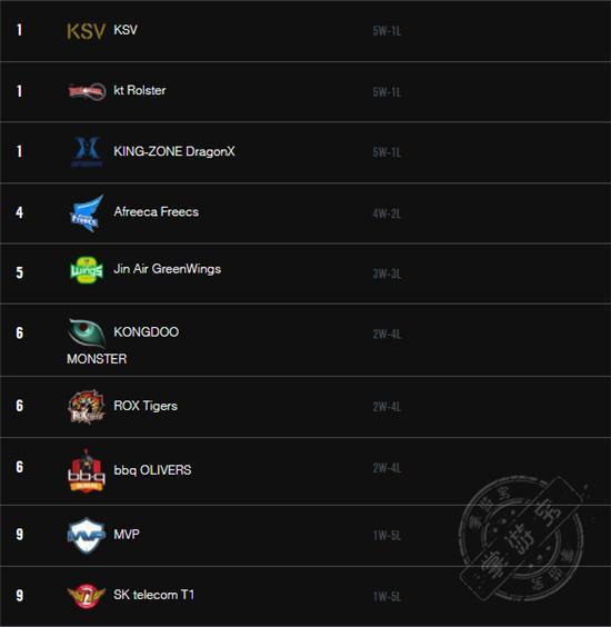 LOL五大赛区积分表: iG与Snake分列东西部第一, SKT韩国垫底