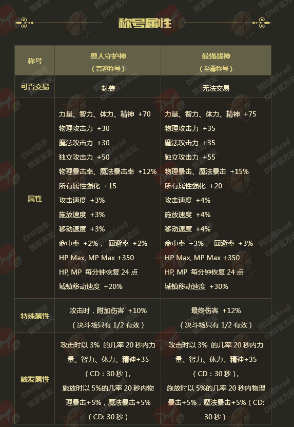DNF2018年春节礼包属性爆料，你准备好买10套了吗？