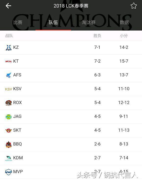 英雄联盟：lck战队kz以87.5%的恐怖胜率遥遥领先，skt奋力直追！