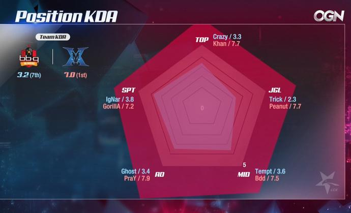 KZ上单khan成赛区单杀王, 14连胜连斩KT和SKT, 强大到可怕!
