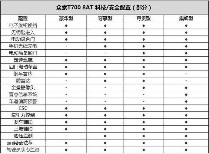 众泰T700 8AT车型配置曝光 动力参数不变