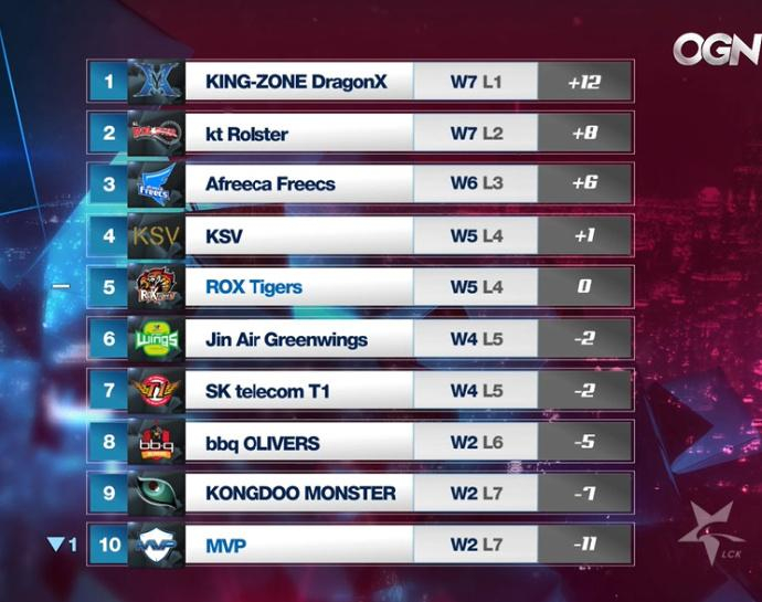 KZ上单khan成赛区单杀王, 14连胜连斩KT和SKT, 强大到可怕!