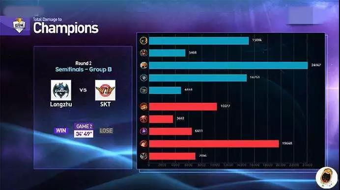 英雄联盟：韩国KaSPA杯SKT对决龙珠，Faker被Bdd碾压，输出6411