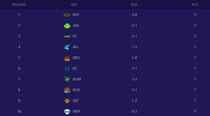 KSV让一追二战胜AFs保持领跑, 大水晶31血极限翻盘