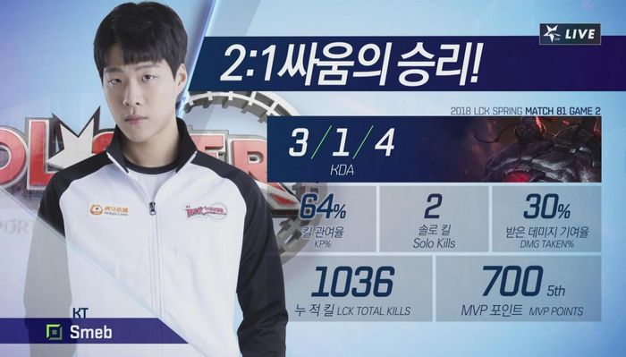 Mata野辅双游重现, Smeb秀出天际, KT“助力”MVP稳坐保级区!
