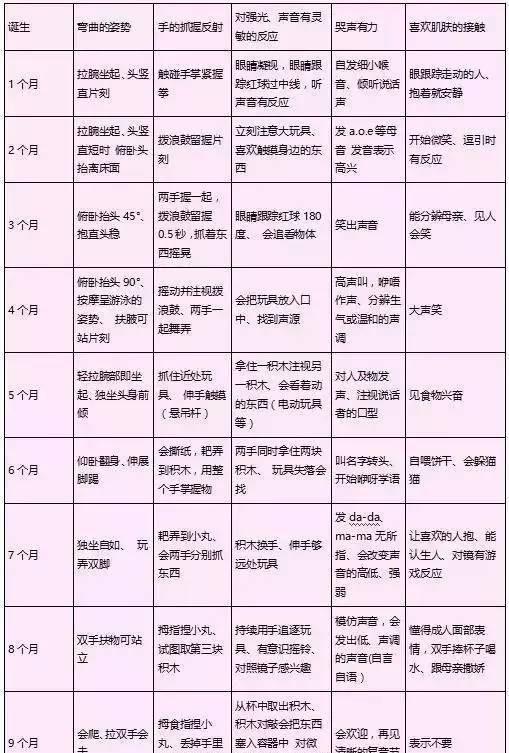 0 3岁婴幼儿宝宝身高、体重、智力成长发育指标对照表 宝宝 体重 身高 新浪新闻