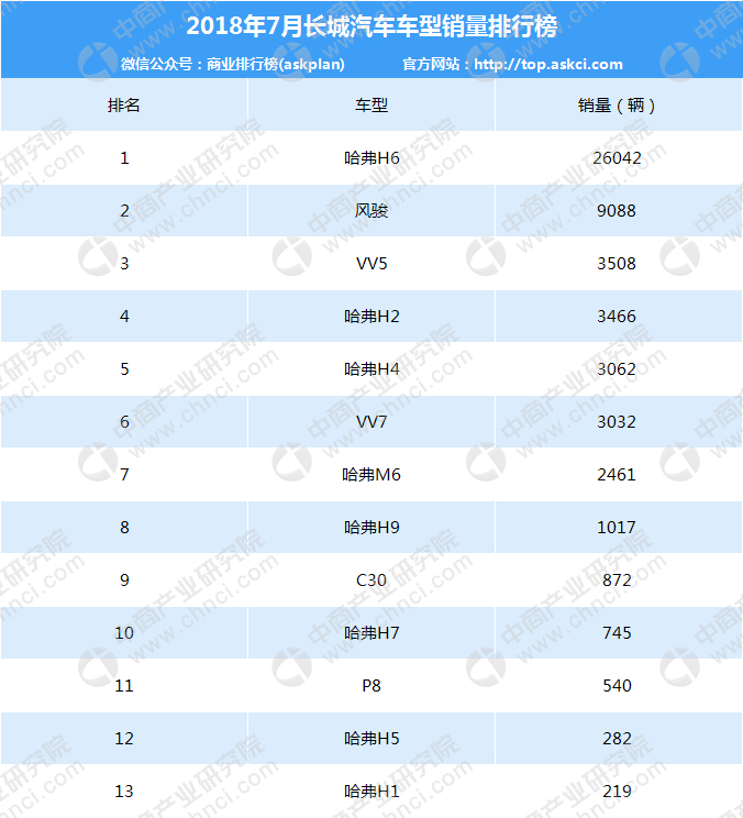 2018年7月长城汽车销量分析：跌势难掩 VV5/VV7双双下滑