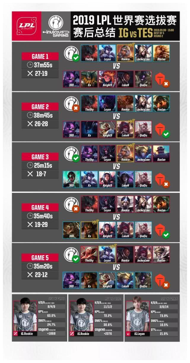 2019全球总决赛LPL资格赛,iG成功获得S9入场券