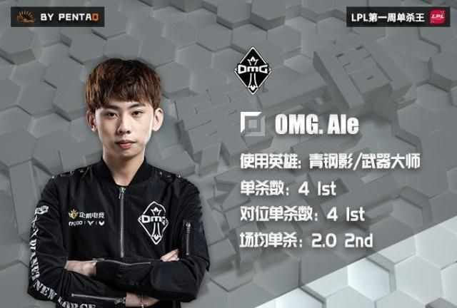 LPL第一周单杀榜：OMG Ale第一！被单杀榜：IG上单TheShy第一