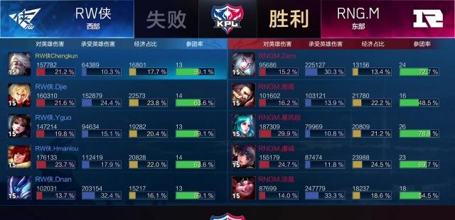 王者荣耀：RNG终结RW侠连胜|连胜|比赛|队员_新浪新闻