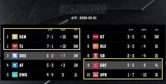LCK春季赛积分榜：GEN、T1稳居榜首，GRF面临降级！|积分榜|春季赛|降级_新浪新闻