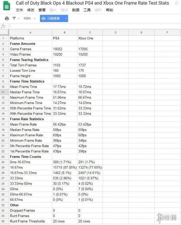 《COD15》PS4/Xb1帧率测试 两个平台掉帧都很频繁|COD15|测试|分辨率_新浪新闻