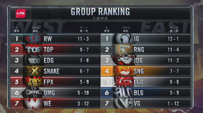 LPL首发名单更新：Martin对决Uzi，Letme和MLXG首发出战