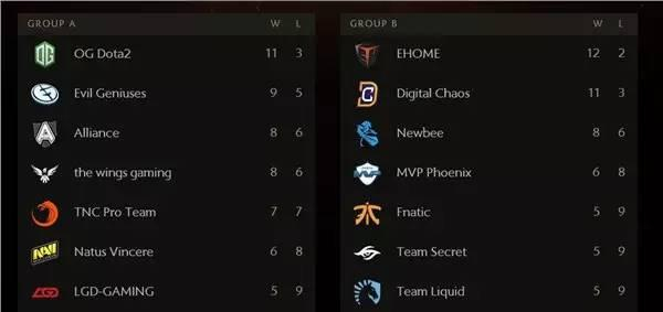 Dota2专题：Ti6小组赛结束，三支中国队进入胜者组！